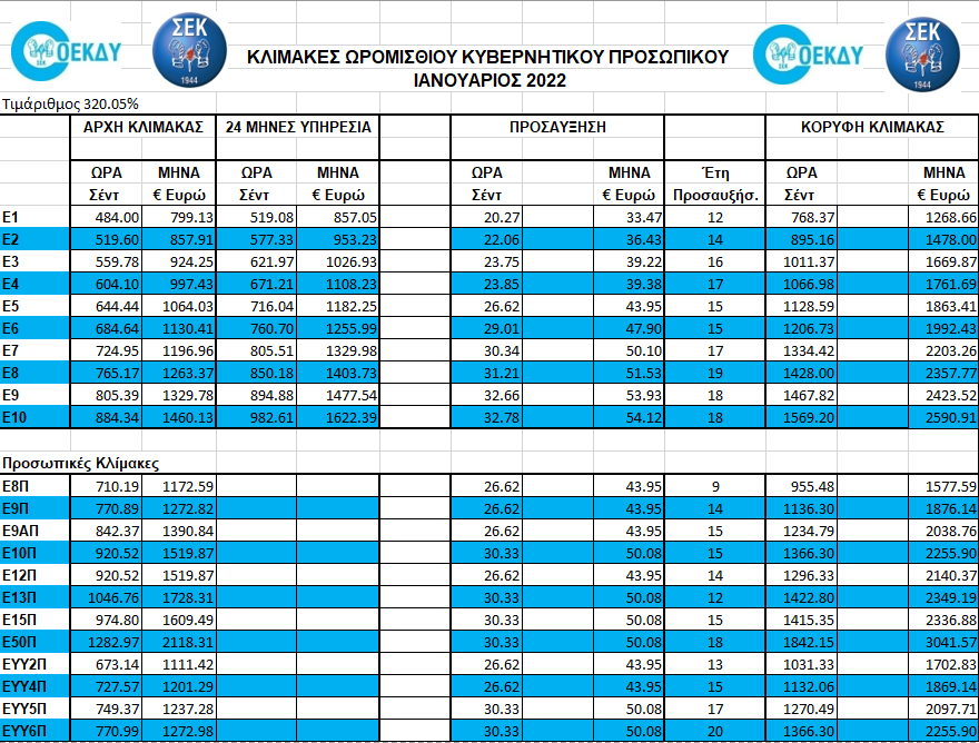 Κλίμακες Μισθοδοσίας